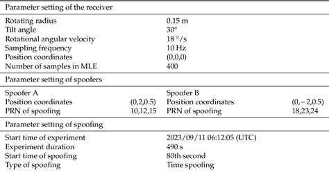 Table 2 From Gnss Spoofing Detection Via The Intersection Angle Between Two Directions Of