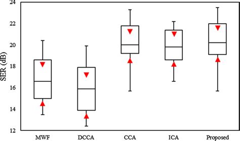 SER Comparison Between The Proposed And Other Methods Over Synthetic
