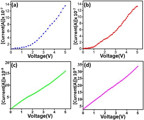 Iv Curves Of A Mn F B Co F C Ni F And D Zn F Mofs Recorded