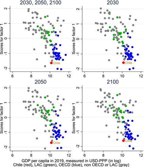 Principal Component Factor From The Gdp Losses Implied By Climate Download Scientific Diagram