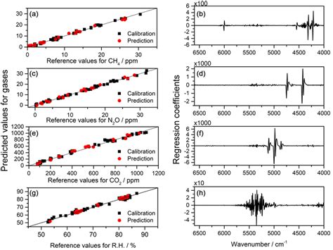 The Figure Shows The Correlation Curves Between The Gc Ms Download