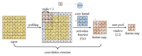 performance comparison of gradient based convolutional neural network