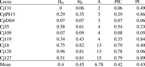 2 Observed H O And Expected H E Heterozygosities Number Of