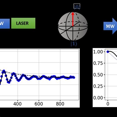 A Pulse Sequence To Measure Rabi Oscillation B Representation On