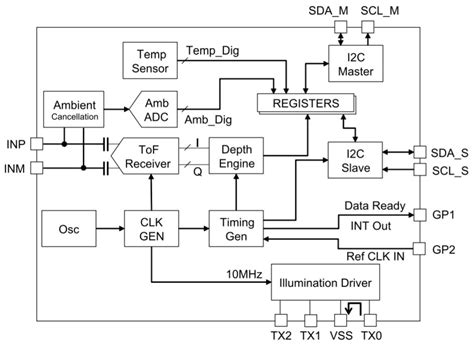 Image Sensors World TI Unveils AFE For ToF Proximity Sensor