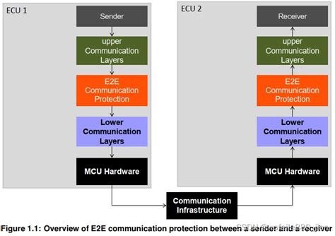 Vsomeips E2e Programmer Sought