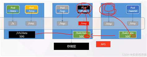 K8s核心操作k8s中的存储抽象基本概念与nfs搭建deployment使用nfs进行挂载 分布式云原生部署架构搭建028
