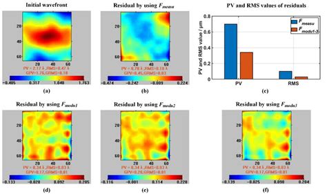 Correction Results By Using The Measured If And Three Filtered Ifs