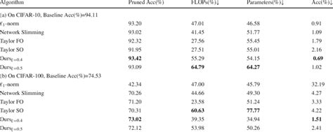 Comparison On The Reductions In Flops Parameters And Testing Accuracy