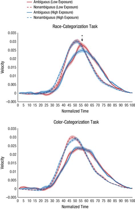 Mean Velocity Of Mouse Movements Along The Horizontal X Axis Axis Of Download Scientific