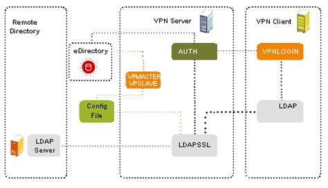 Working Of VPN Using LDAP Authentication Download Scientific Diagram