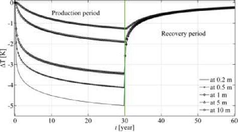 Temperature Probe Of The Scenario Temperature Probes At The Depth Of Download Scientific