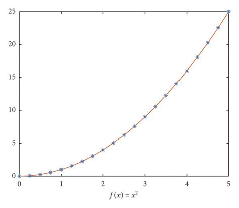 Limit Curve By Our Scheme When Limk ∞uk112 The Initial Polygon