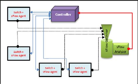 Figure 3 From Real Time Detection And Mitigation Of Distributed Denial Of Service Ddos Attacks