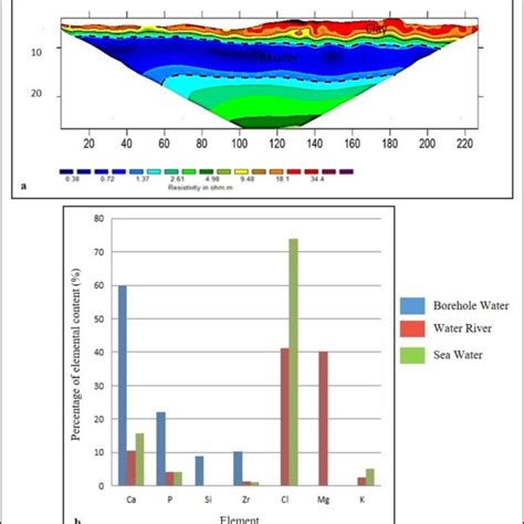 A Resistivity Cross Section B Water Sample Download Scientific Diagram