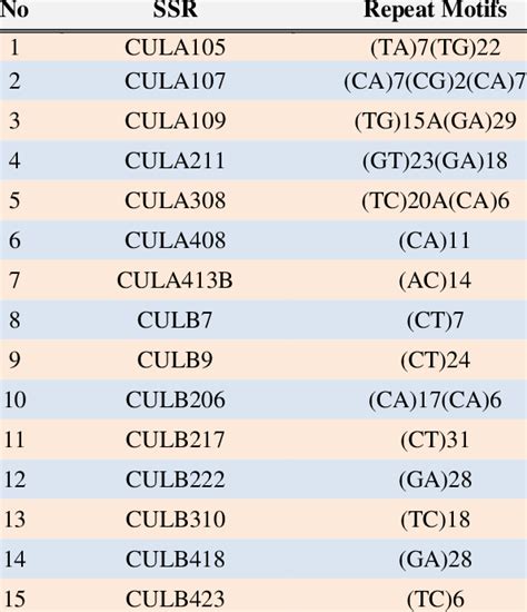 List Of High Polymorphic Ssr Markers Andeden Et Al 2015 Download