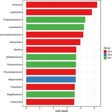 Linear Discriminant Analysis Lda Combined With Effect Size