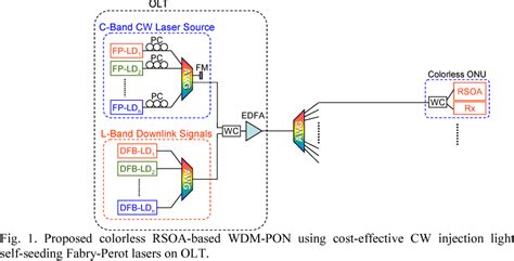 Figure 1 From Cost Effective Colorless Rsoa Based Wdm Pon With 25 Gbit