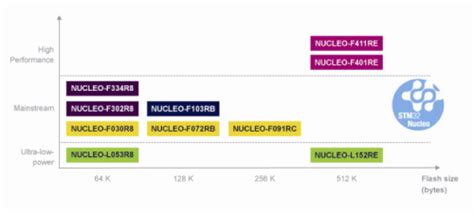 Lets Code With Stm32 Nucleo Open Electronics