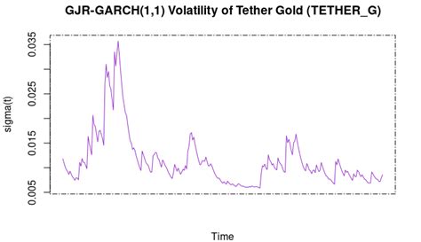 Volatility Extracted From Ar 1 Gjr Garch 1 1 Model For Tether Gold Download Scientific