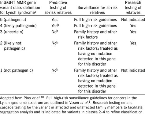 Insight Variant Classification Scheme With Accompanying Recommendations Download Table