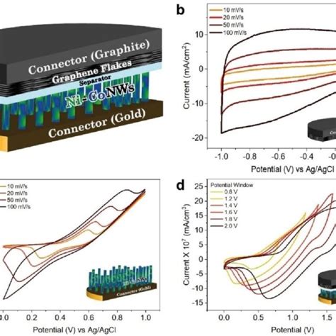 A Schematic Of The Asymmetric Supercapacitor Comprising Niconws And Download Scientific