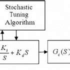 Structure Of Closed Loop System With PID Tuning Algorithms Download Scientific Diagram