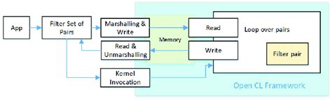 Logic Diagram Of Pre Alignment Filter Accelerators The Same Design Is Download Scientific