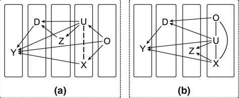 Two Regression Graphs That Are Markov Equivalent To Dags Of Fig 10 Download Scientific
