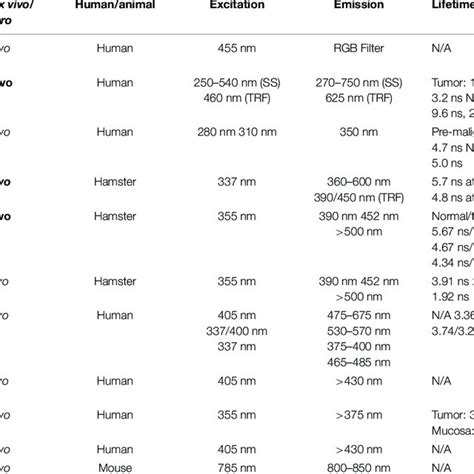Steady State Ss Time Resolved Fluorescence Trf Approaches For Gi Download Scientific