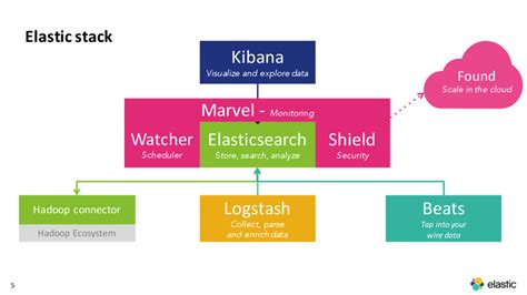Elastic For Time Series Data And Predictive Analytics Speaker Deck
