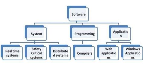 Software Classification Download Scientific Diagram Software Classification Download Scientific Diagram