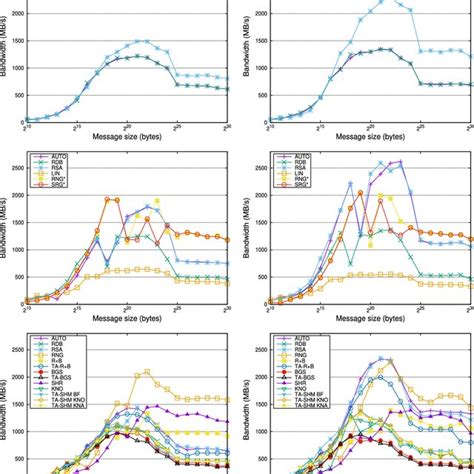 Evaluation Of The Ard Algorithms In Mpich Top Openmpi Middle And