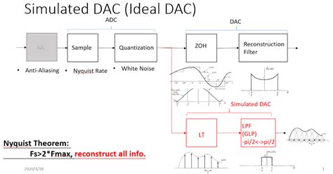 Ch4 ADC DAC How To Simulate ADC DAC Process In Matlab How To