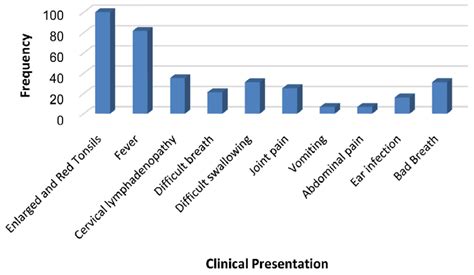 Clinical Presentation Download Scientific Diagram