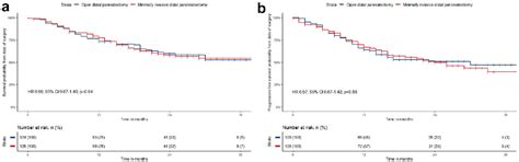 Figure 1 From Minimally Invasive Versus Open Distal Pancreatectomy For Resectable Pancreatic