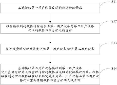 Method Device And System For Realizing D2d Data Transmission In Cellular Network Eureka Patsnap