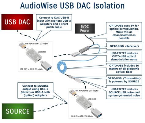Usb Isolation Audiowise