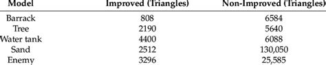 Triangle Count For Some Of The Models In Improved And Non Improved Download Scientific Diagram