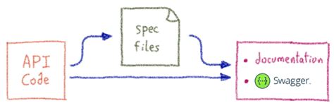 Openapi With Python A State Of The Art And Our Latest Contribution Ovhcloud Blog