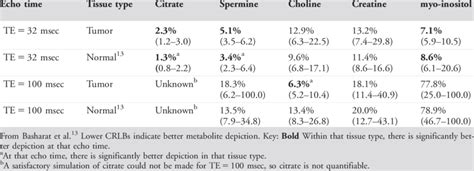Median And Interquartile Range Of The Cram Er Rao Lower Bounds Of