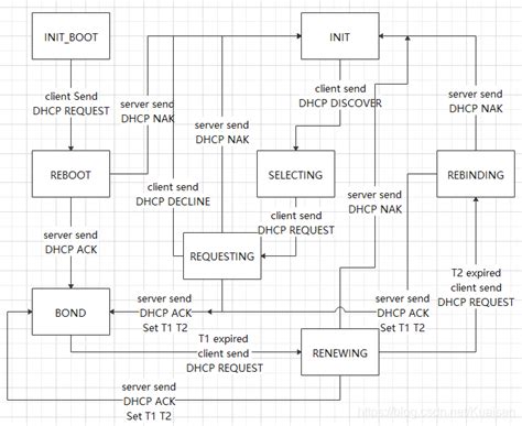 Dhcp介绍（dhcp交互过程以及相关抓包分析） Csdn博客