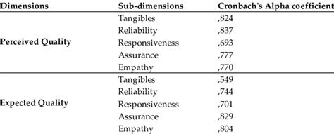 Reliability Analysis Results Of Sub Dimensions Download Scientific Diagram