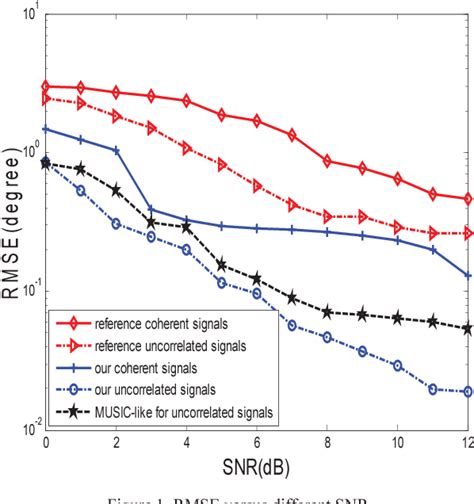 Figure 1 From Doa Estimation For Uncorrelated And Coherent Signals