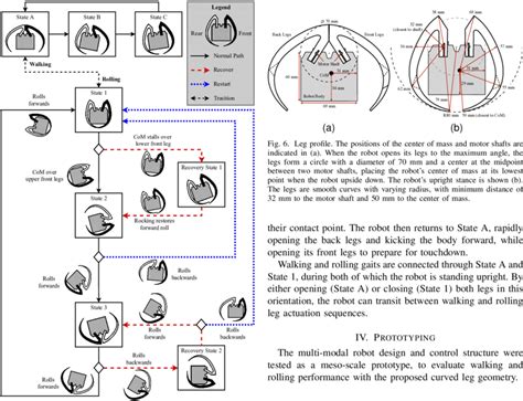 Control Diagram States A B And C Are A Walking Controller That Allow