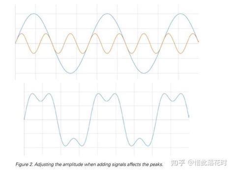 时域，频域、快速傅里叶变换 Fft 和窗口 知乎