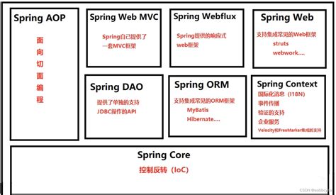 开发框架 Spring1 Xml篇spring Xml Csdn博客