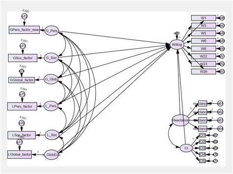 Sem In Amos Reversal Of Positive Relationship Correlation Into Negative Path Loading In Sem