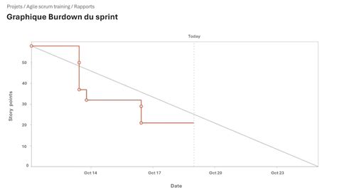 Comprendre Le Burndown Chart Dans Jira
