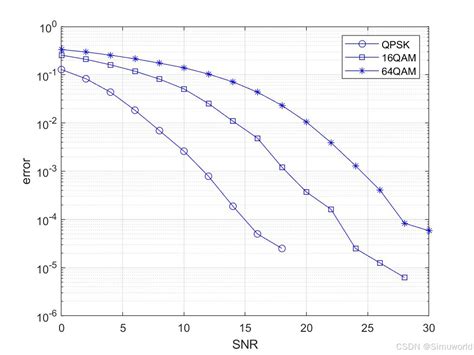 【预编码】基于bd预编码和mmse均衡的通信链路matlab误码率仿真调整方式对比qpsk16qam64qammmse 均衡 Csdn博客